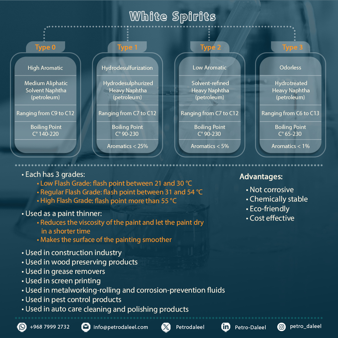 White Spirits - Petrodaleel